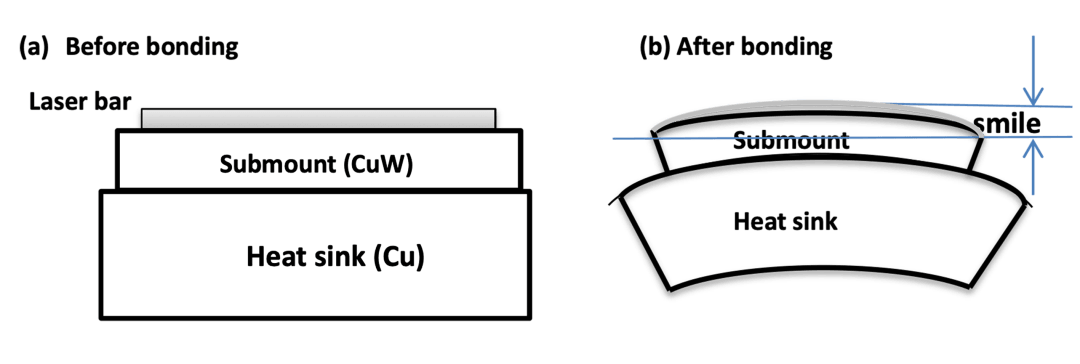 High-power, low-SMILE vertical stack diode laser bars enable better ...